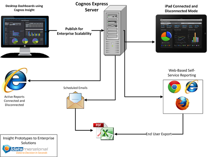 Rapid Deploy Analytics™ - Datamensional - Analytics Consulting, Weather ...