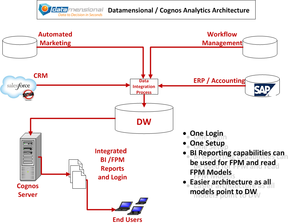 Integrated End-to-End Analytics Platform - Datamensional - Analytics ...